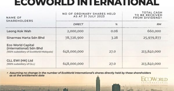Quek Leng Chan, Leong Kok Wah not getting lion’s share of bumper ...